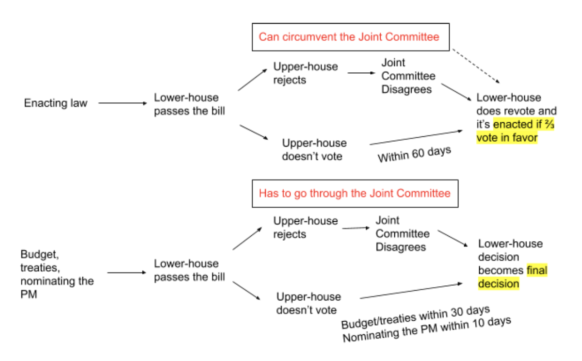 The Basics of Japanese Politics: What Role Does the Diet Play? How Many ...